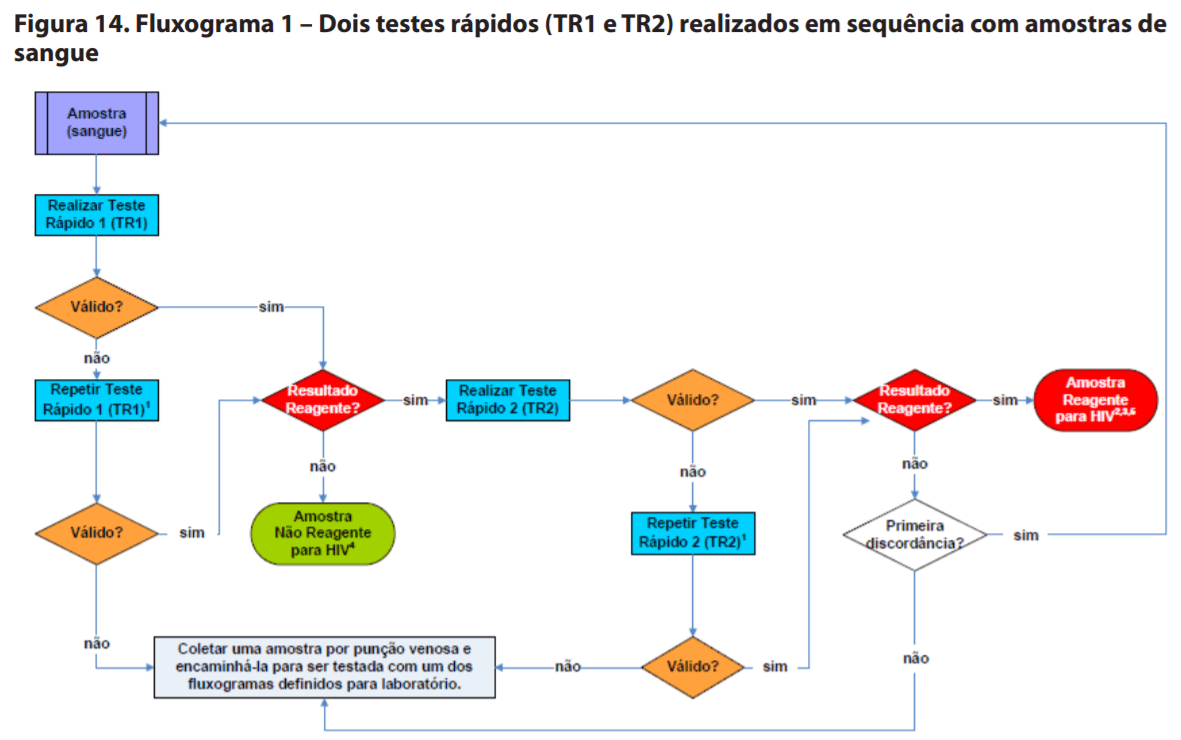Médico Pediu Um Segundo Exame De HIV, Veja Como Funciona O Fluxograma ...